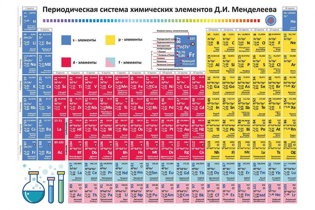 Periodic table of chemical elements of Mendeleev.Russian